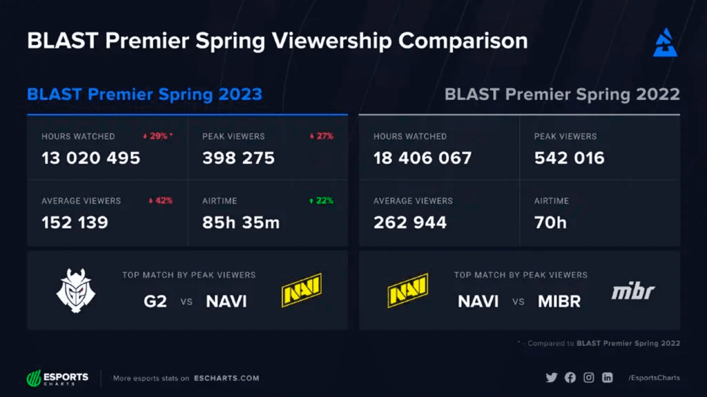 BLAST Spring Groups 2023: Audiência caiu 42% comparado a 2022 | Game Arena