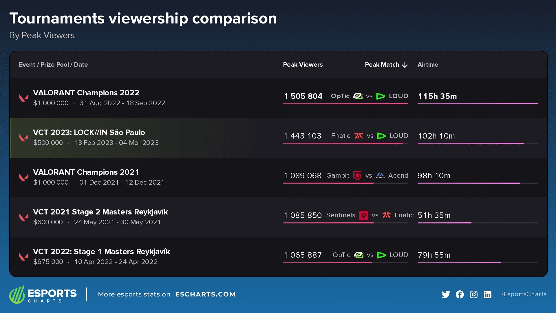 LOCK//IN: Final teve segundo maior pico de audiência da história | Game ...