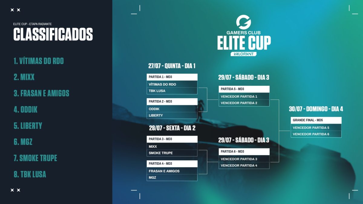 VALORANT: Etapa Radiante da Elite Cup tem informações reveladas | Game ...