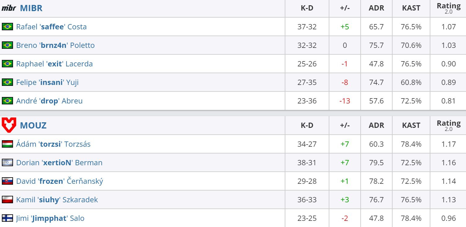 EPL S18: MIBR perde revanche para MOUZ, mas segue viva | Game Arena