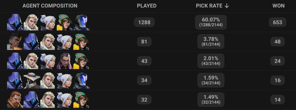 VALORANT: qual comp é mais vitoriosa na Ascent? | Game Arena