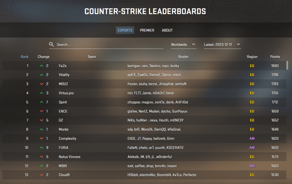CS2: FURIA quase lidera ranking da Valve nas Américas | Game Arena