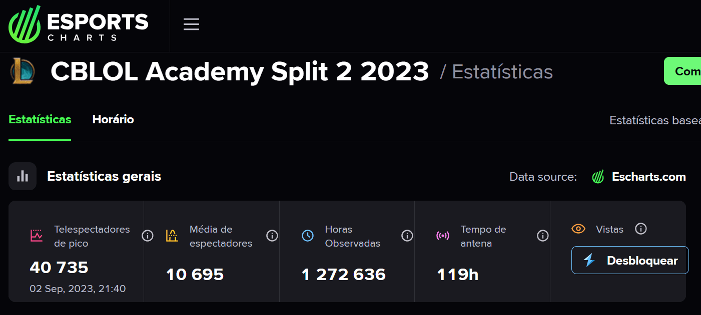 LoL: em qualify, Ilha das Lendas quase supera views do CBLOL Academy | Game Arena