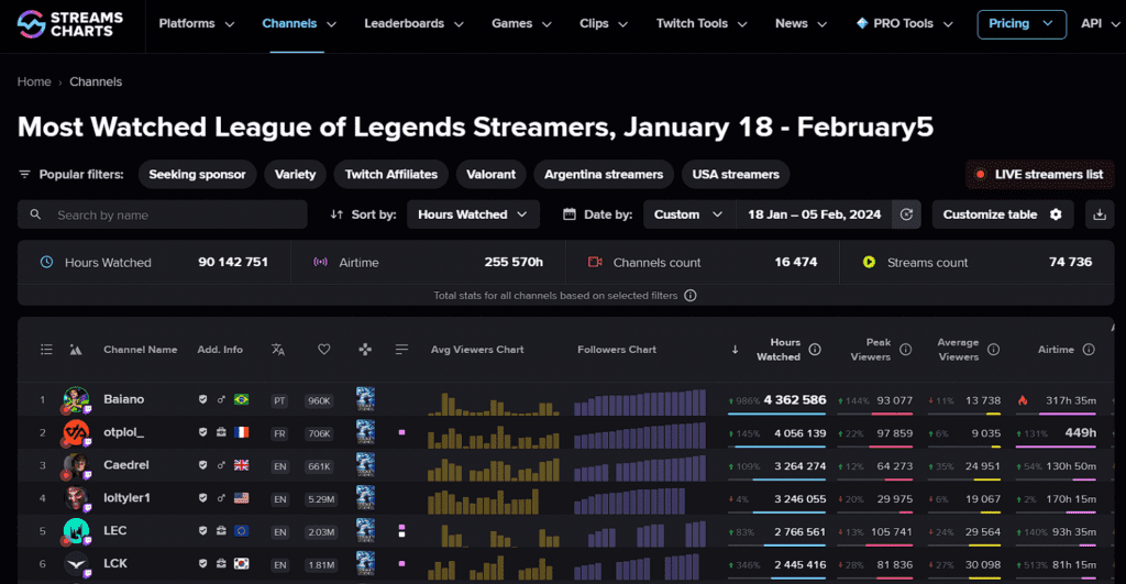 LoL: "continuar alavancando nosso conteúdo" diz Baiano sobre Ilha das Lendas ser o maior do ...