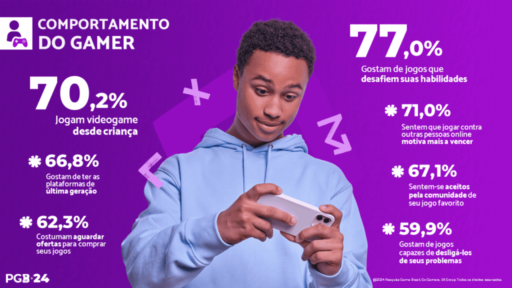 Pesquisa Game Brasil 2024: Cerca de 73% dos brasileiros afirmam jogar ...