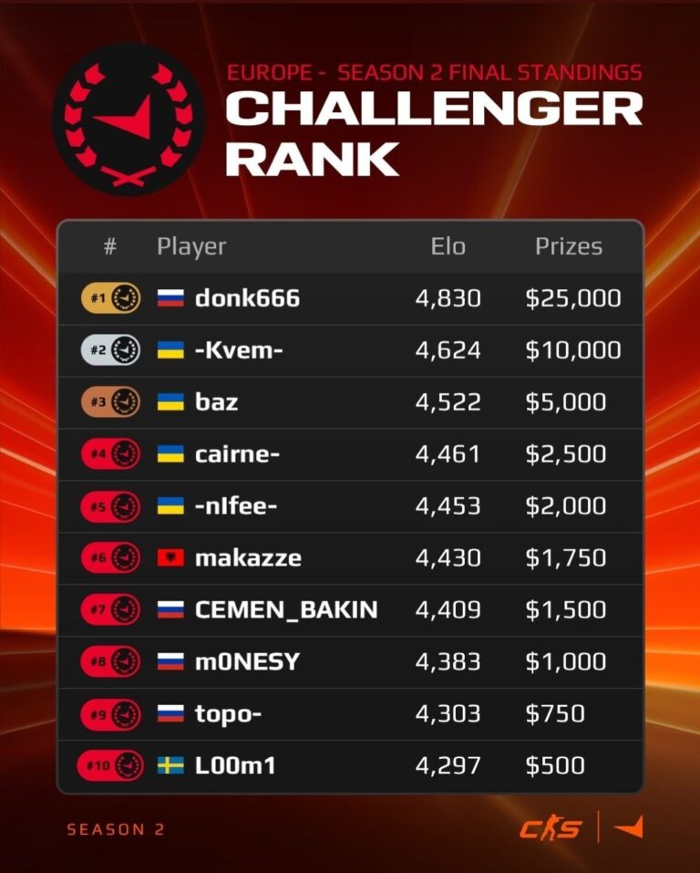 CS2: donk fatura U$ 25 mil da FACEIT por Top 1 do ranking europeu | Game Arena