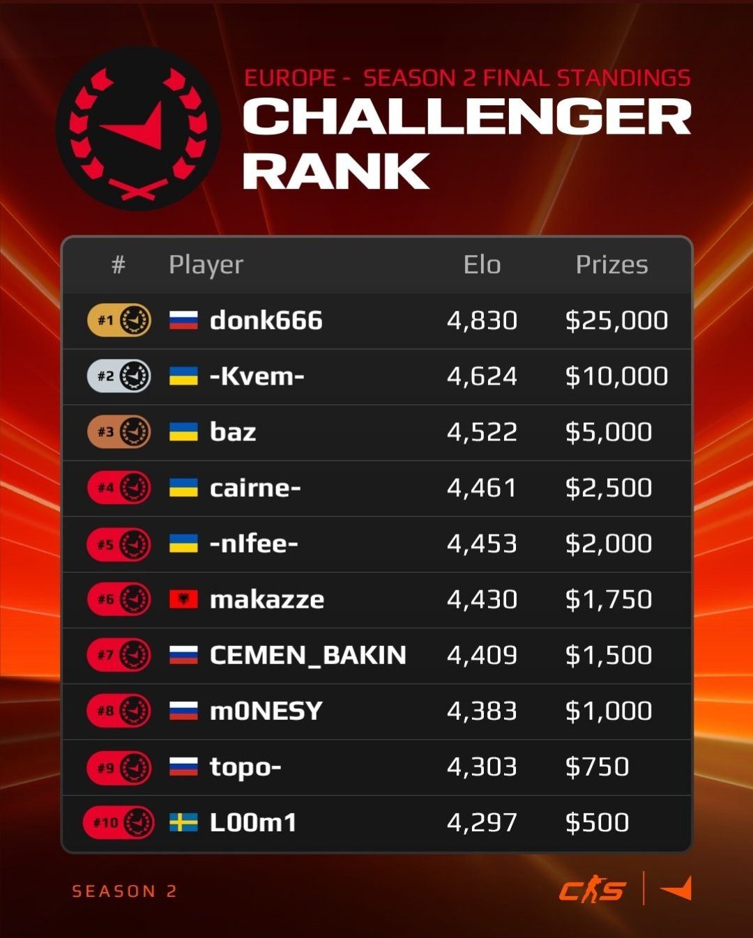 CS2: donk fatura U$ 25 mil da FACEIT por Top 1 do ranking europeu ...