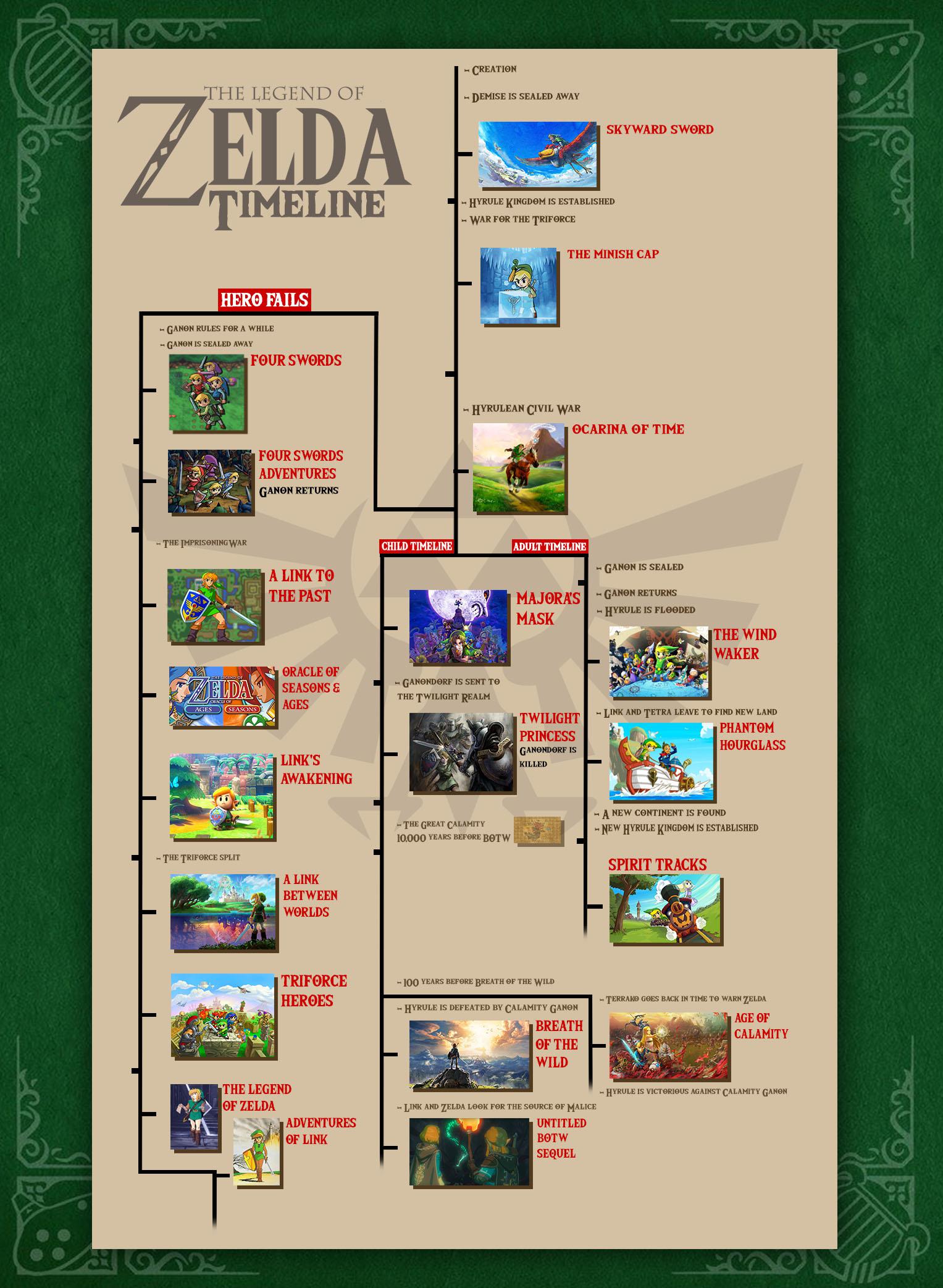 Onde Zelda: Echoes of Wisdom se encaixa na timeline? | Game Arena