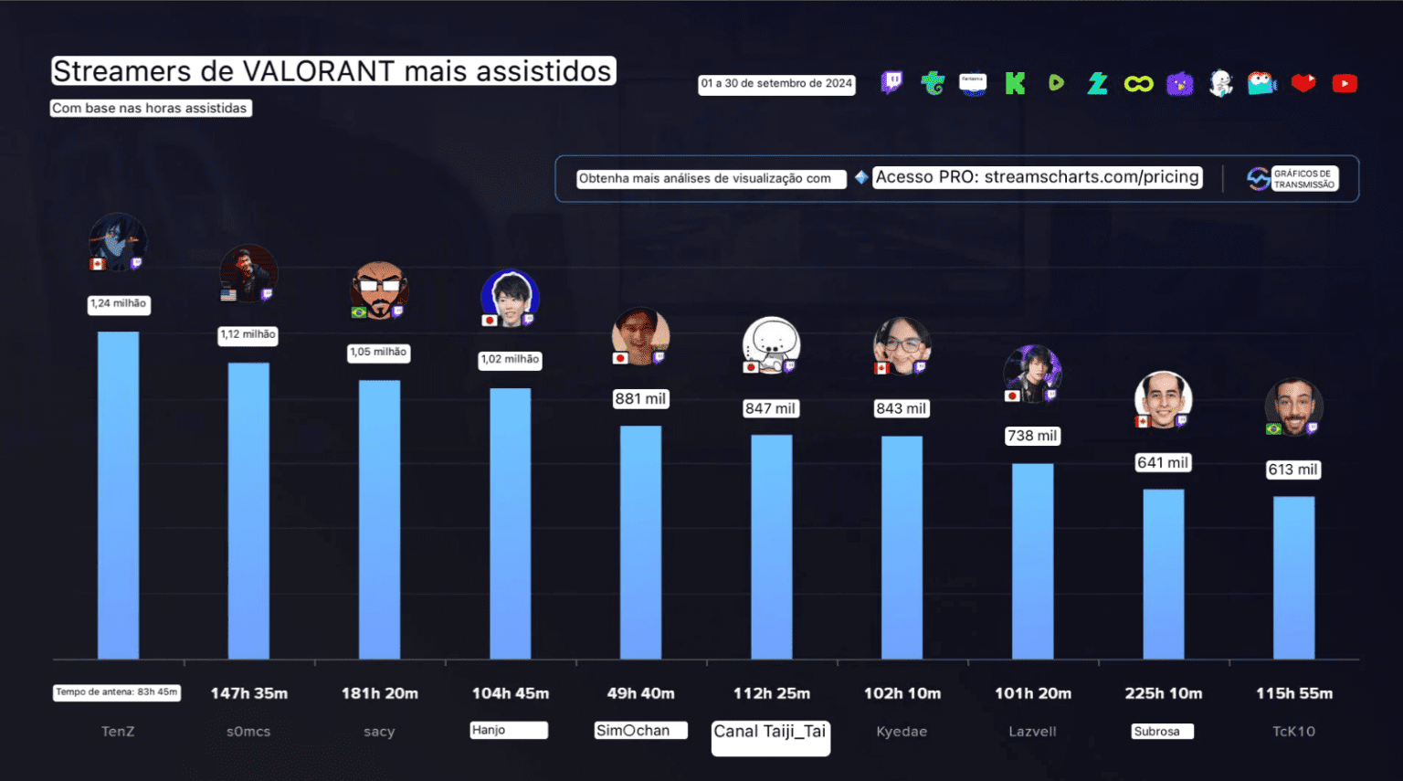 VALORANT: TenZ e Sacy figuram entre os streamers mais assistidos em ...