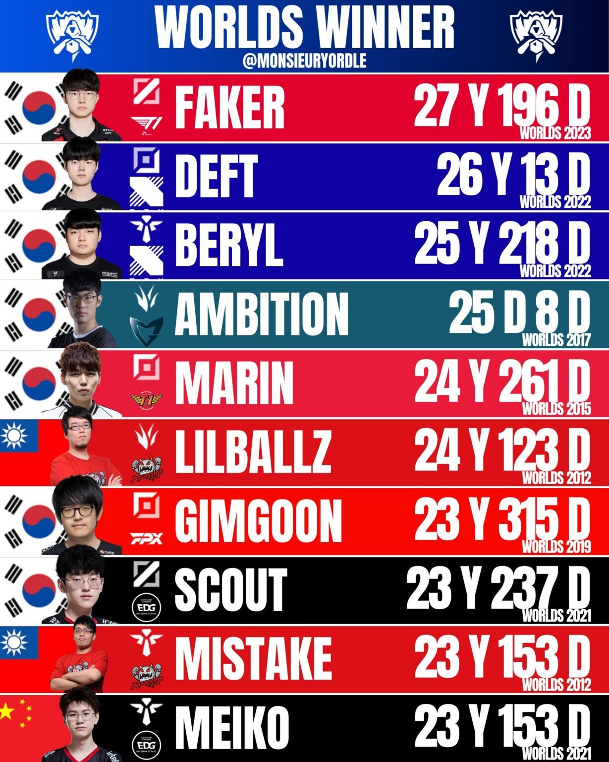 LoL: Faker é o jogador mais novo e mais velho a conquistar o mundial ...