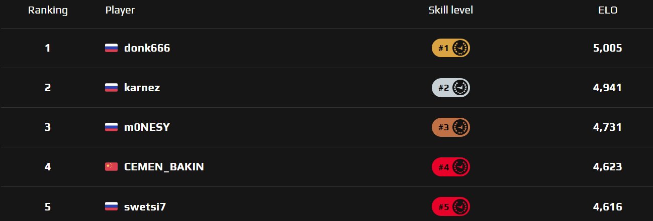 CS2: donk chega aos 5 mil de ELO e assume topo do ranking da FACEIT ...
