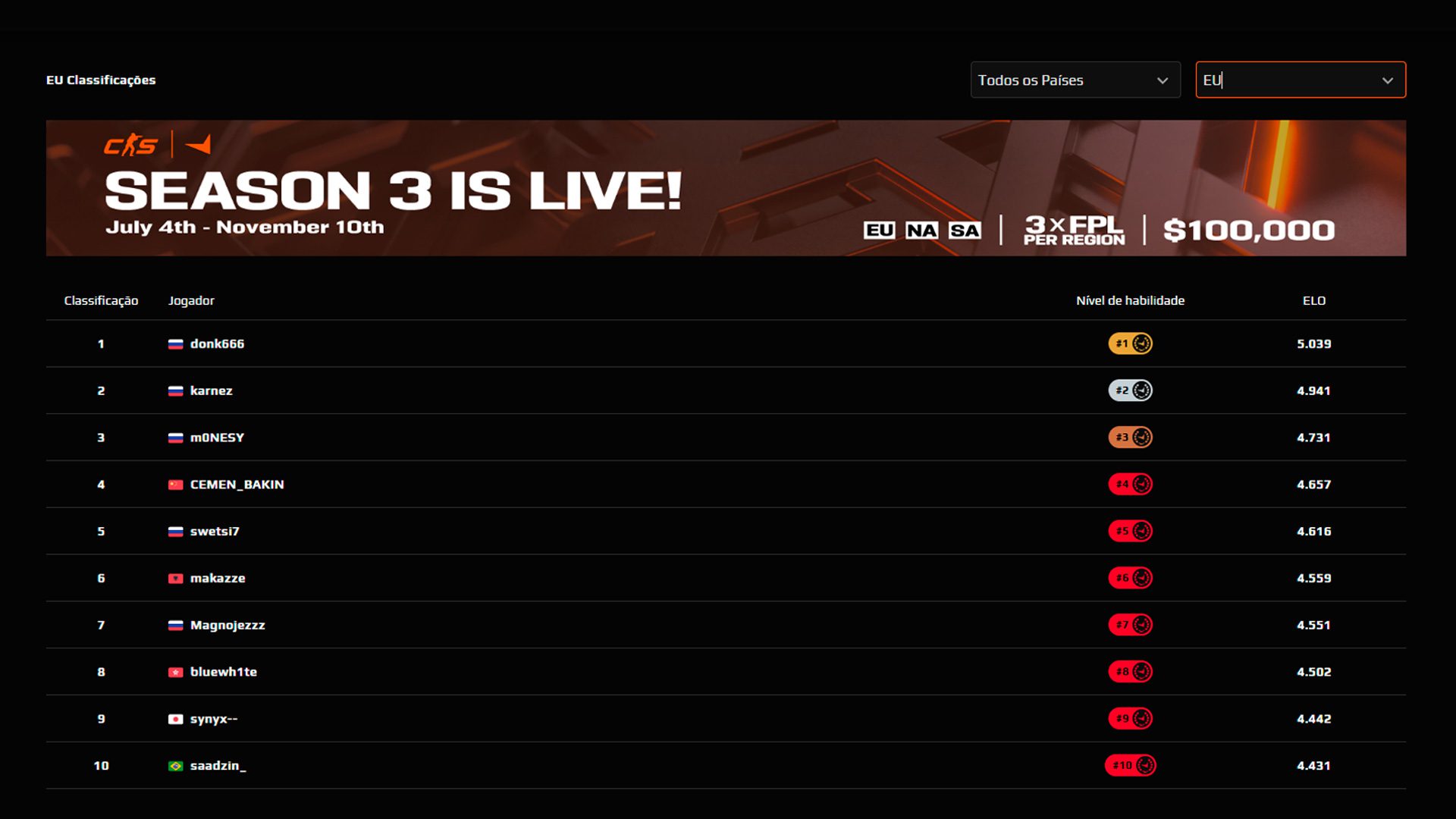 CS2: saadzin alcança Top 10 do ranking da FACEIT Europa | Game Arena