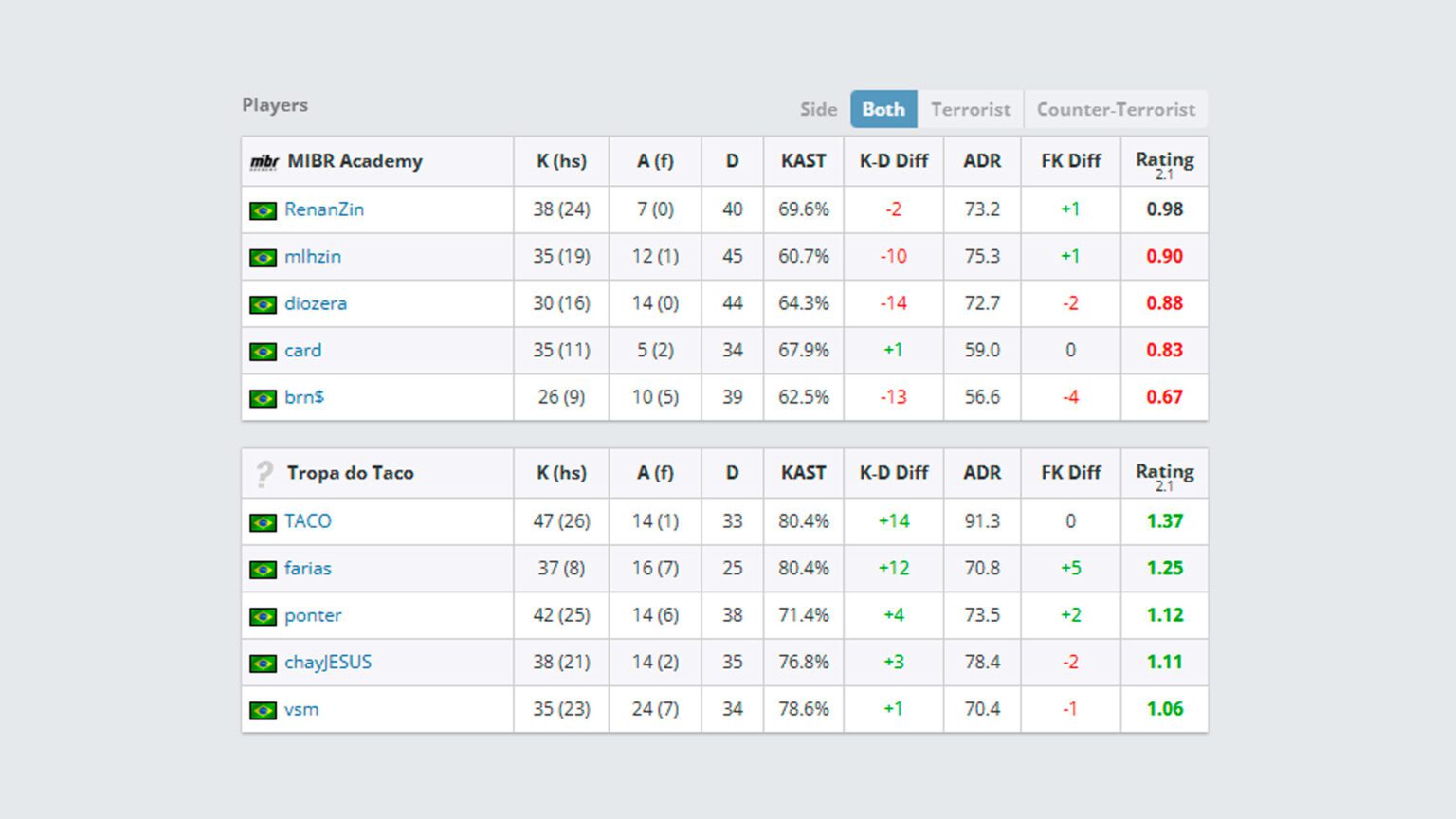 CS2: TACO se destaca em retorno ao profissional, veja números | Game Arena