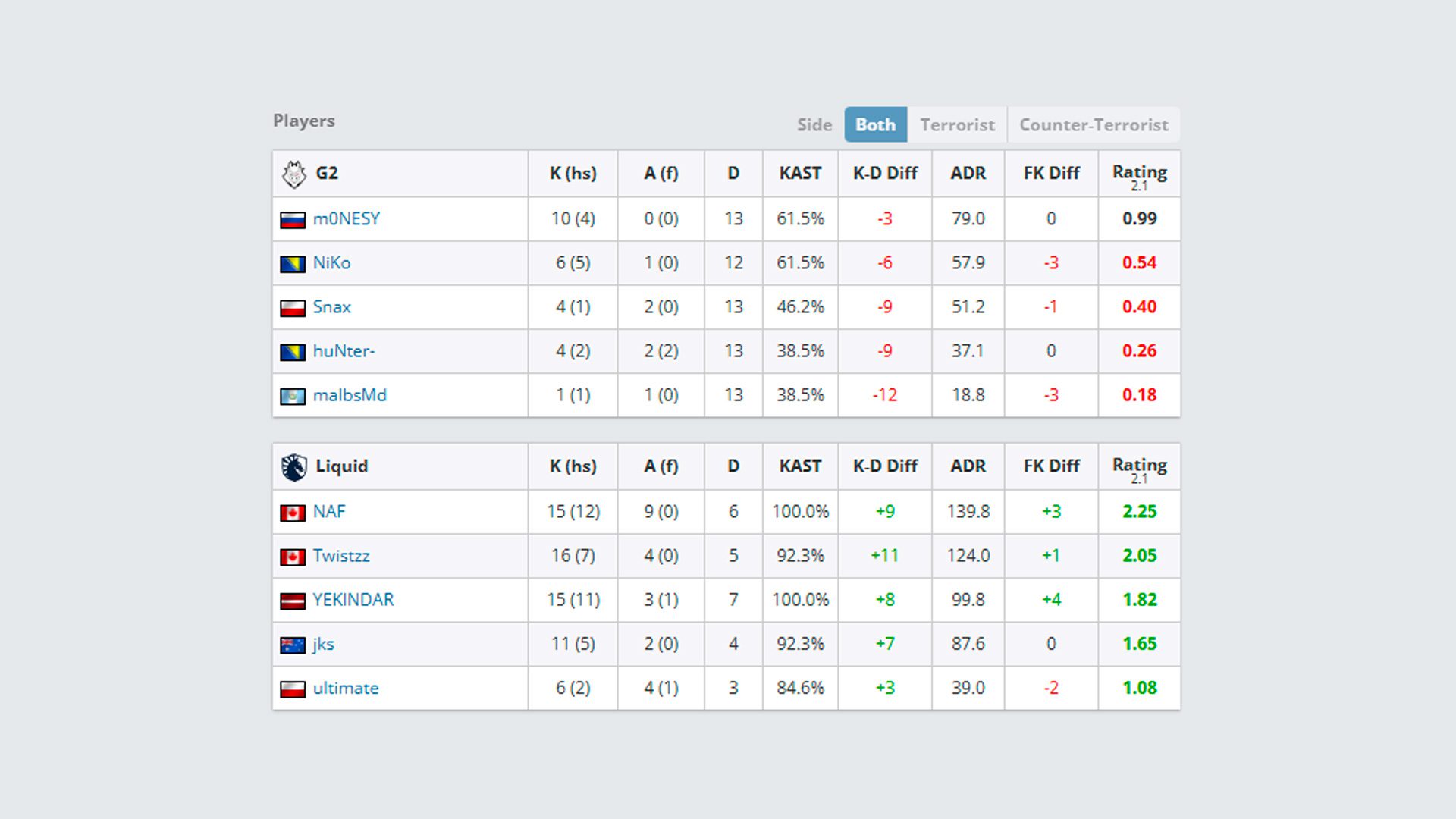 BLAST World: malbsMd teve pior mapa da carreira em estreia | Game Arena