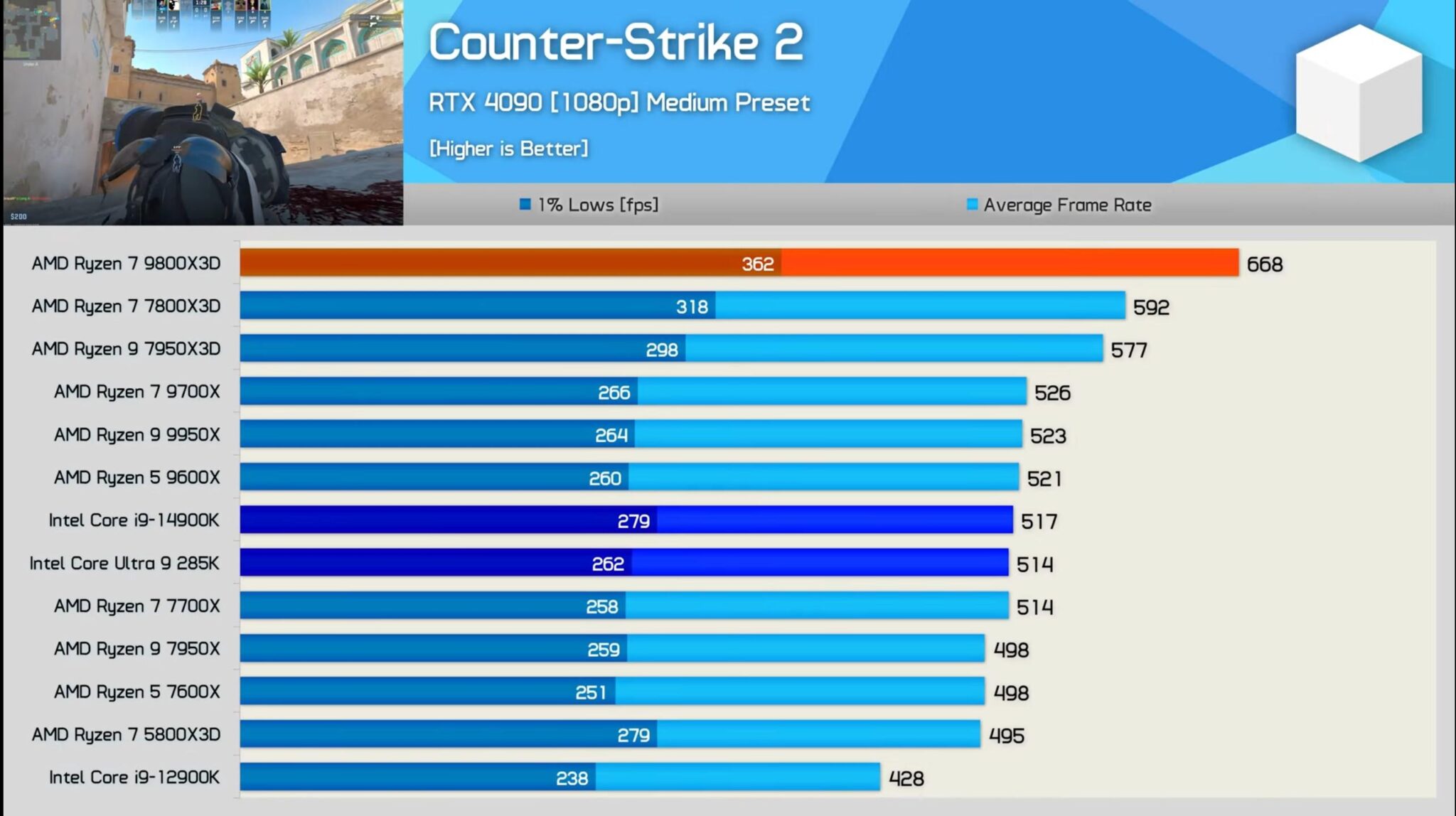 CS2: novo processador da AMD quebra recorde de FPS no jogo | Game Arena