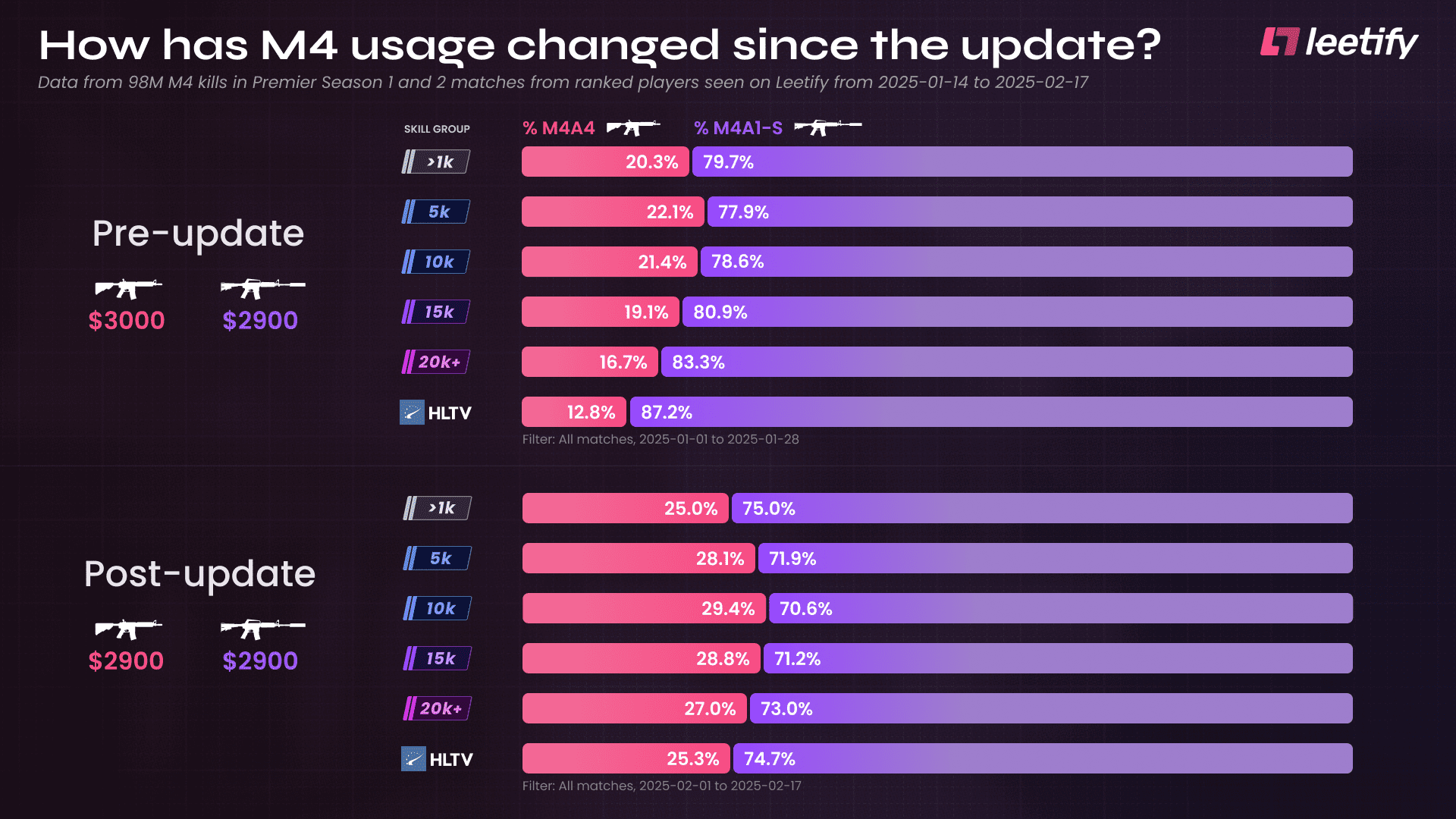 CS2: M4A4 ganha força e é mais usada após atualização | Game Arena