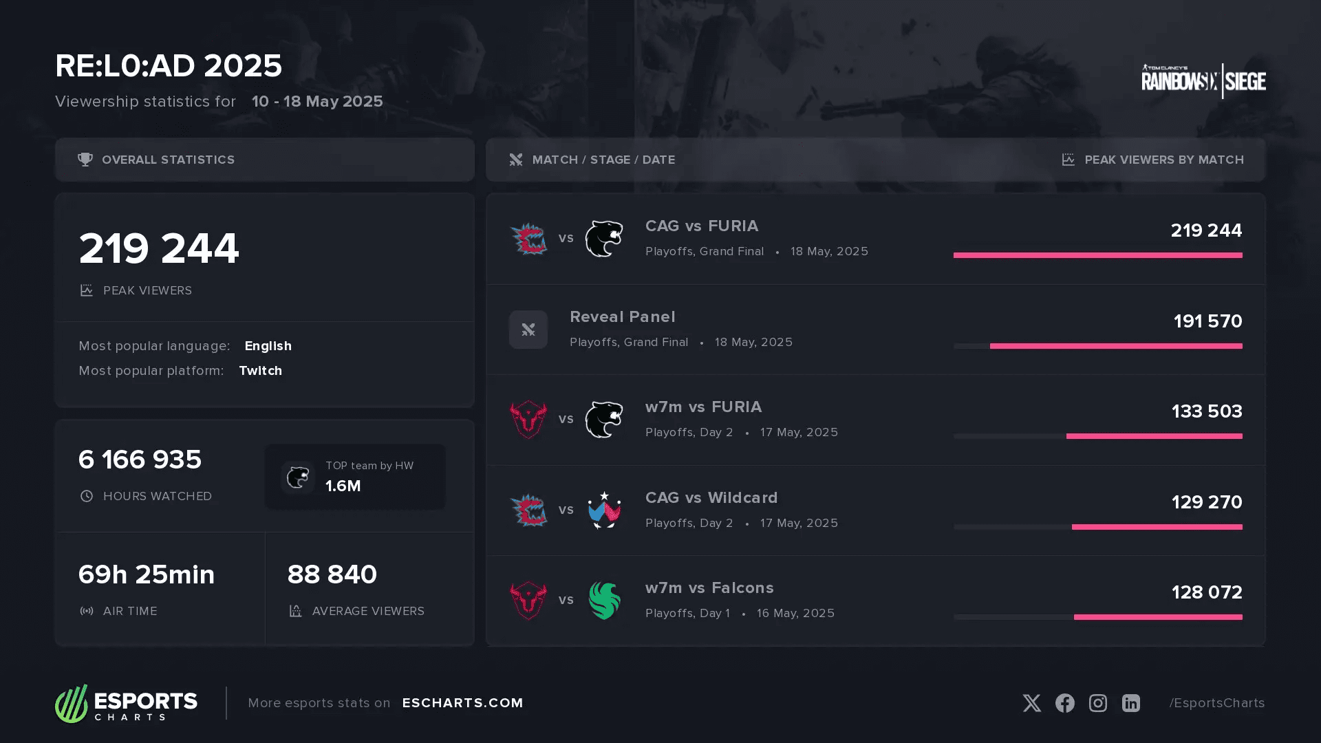 RELOAD 2025 se consolida entre os eventos mais assistidos de Rainbow Six Siege | Game Arena