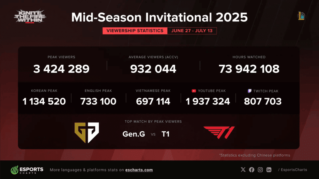 MSI 2025 foi o mais assistido da história; veja números | Game Arena